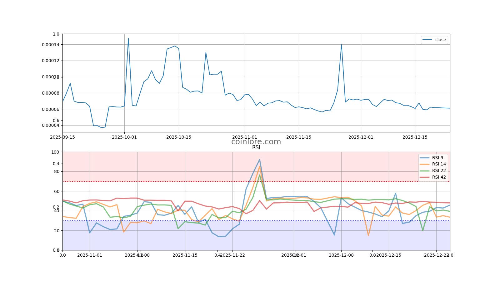 DMarket RSI indicator