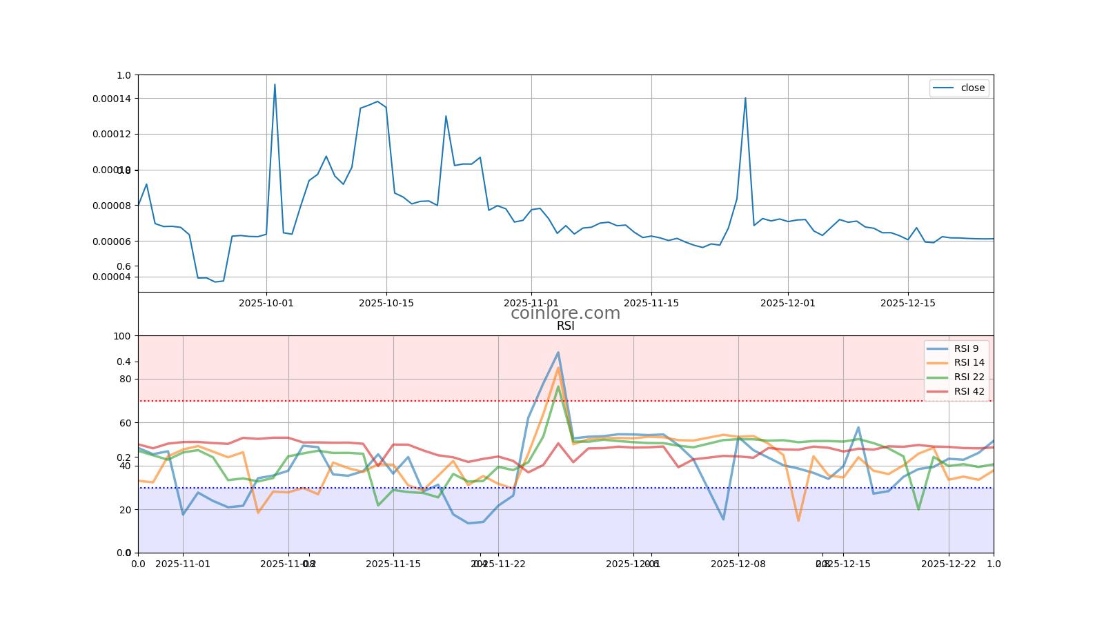 DMarket RSI indicator