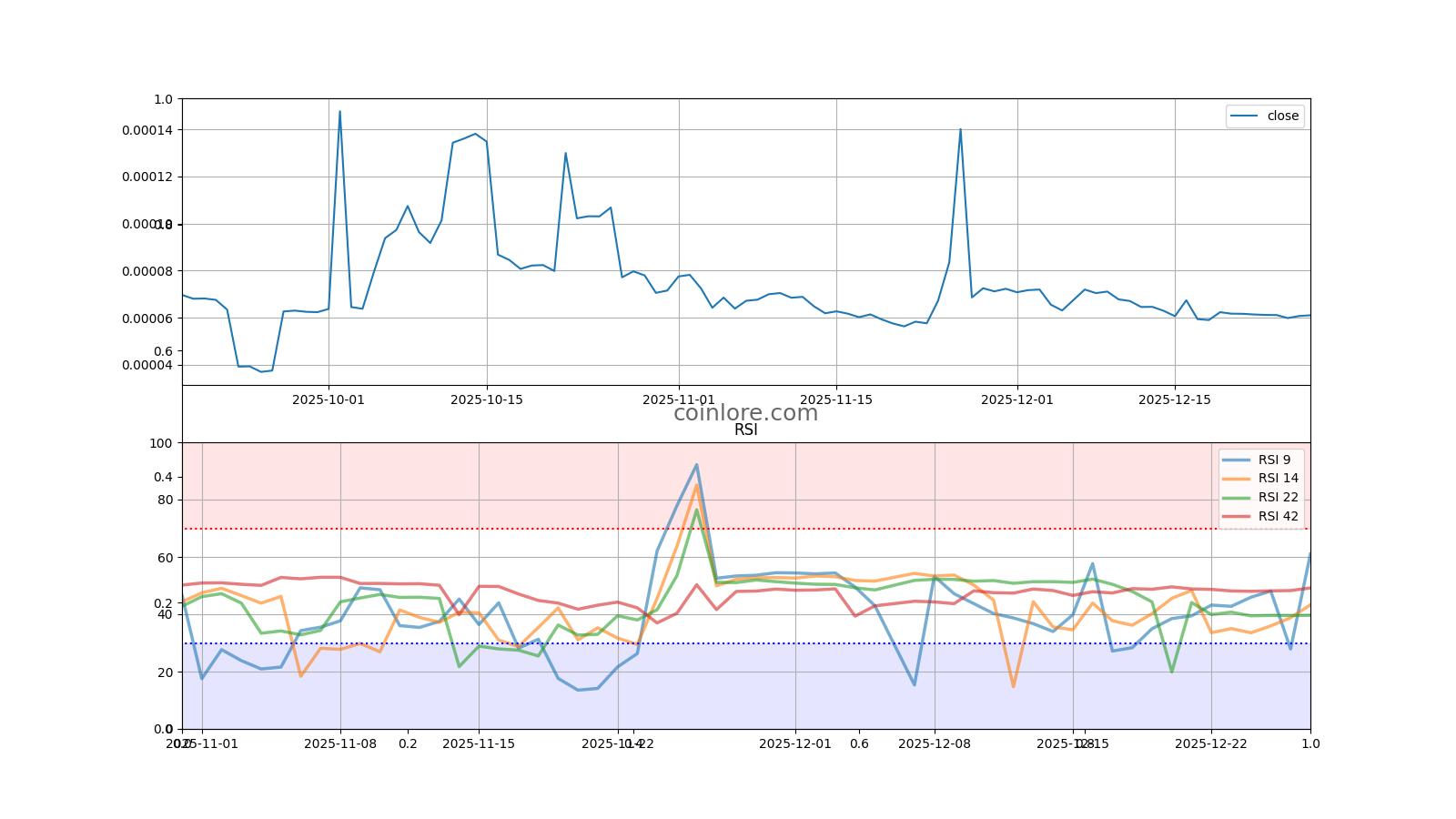 DMarket RSI indicator