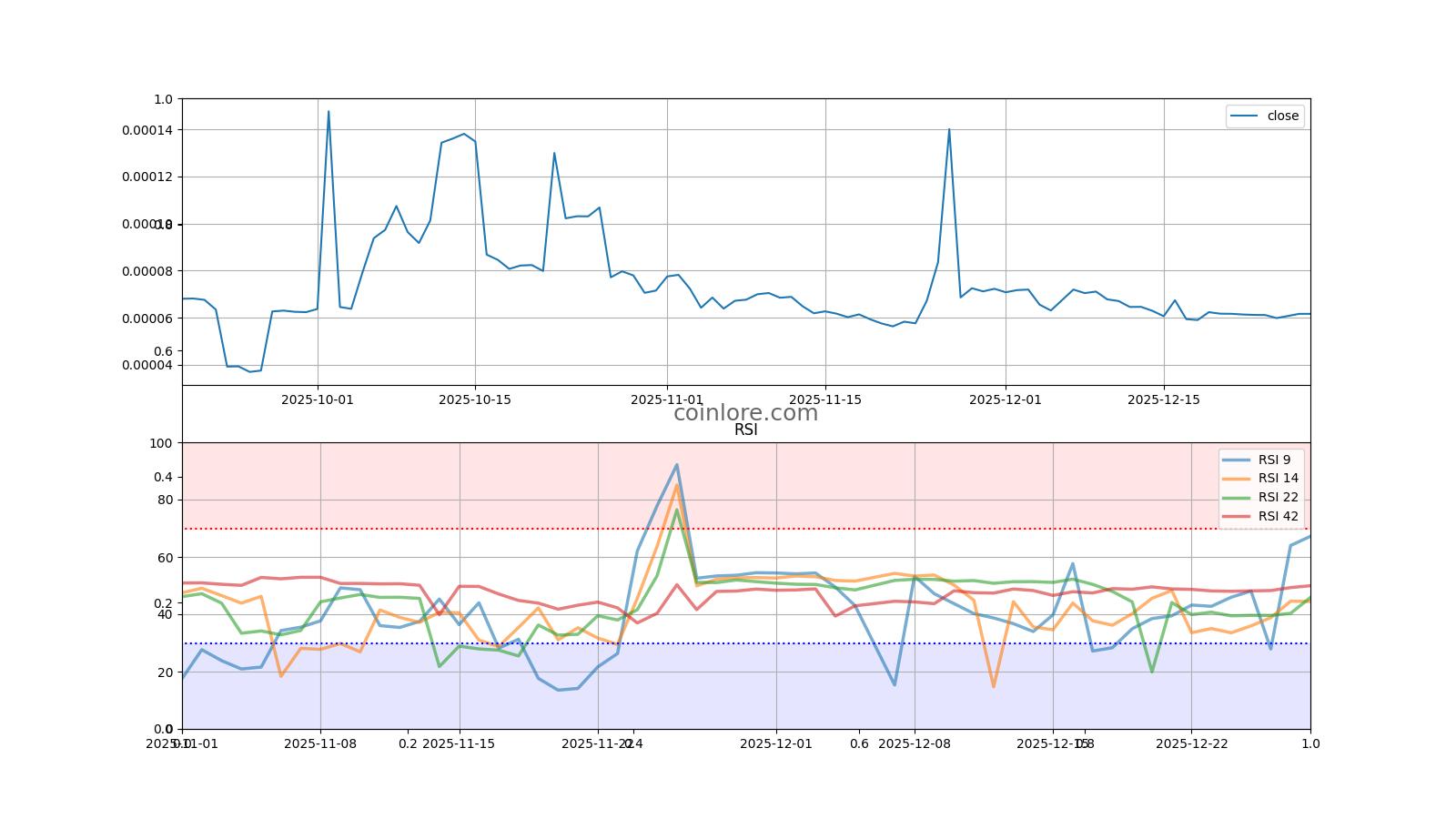 DMarket RSI indicator