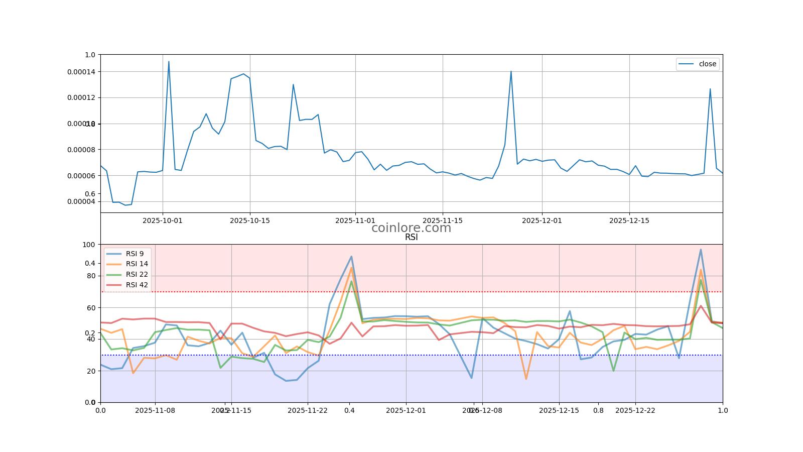 DMarket RSI indicator