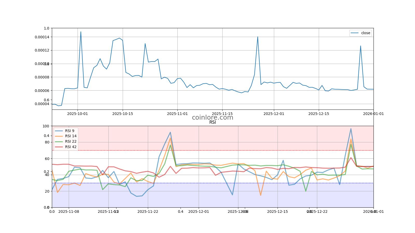 DMarket RSI indicator
