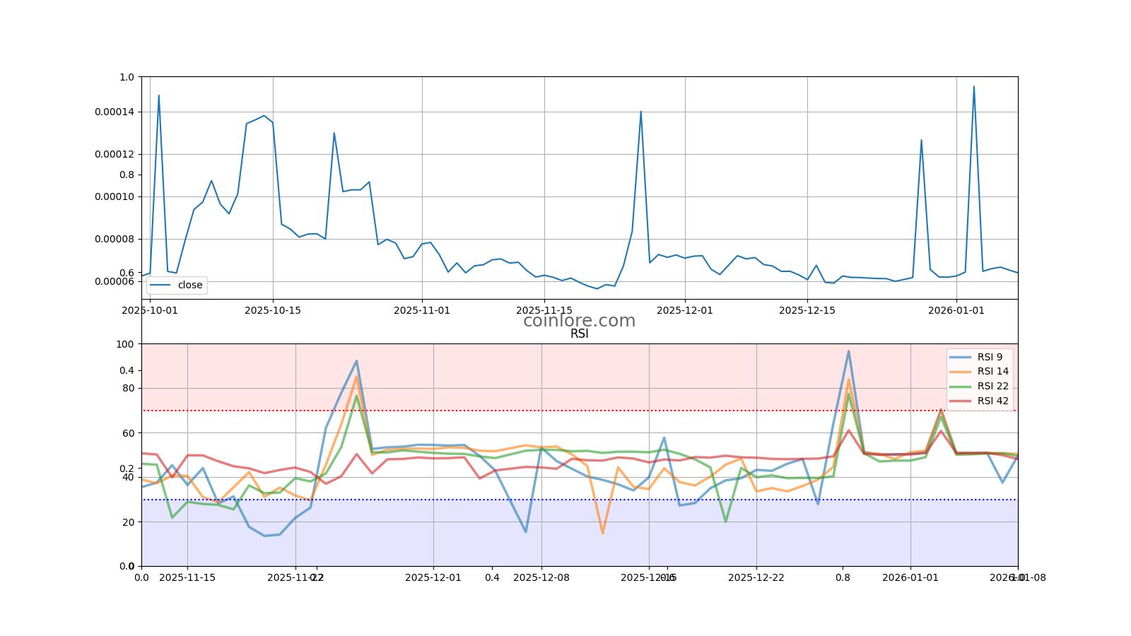 DMarket RSI indicator
