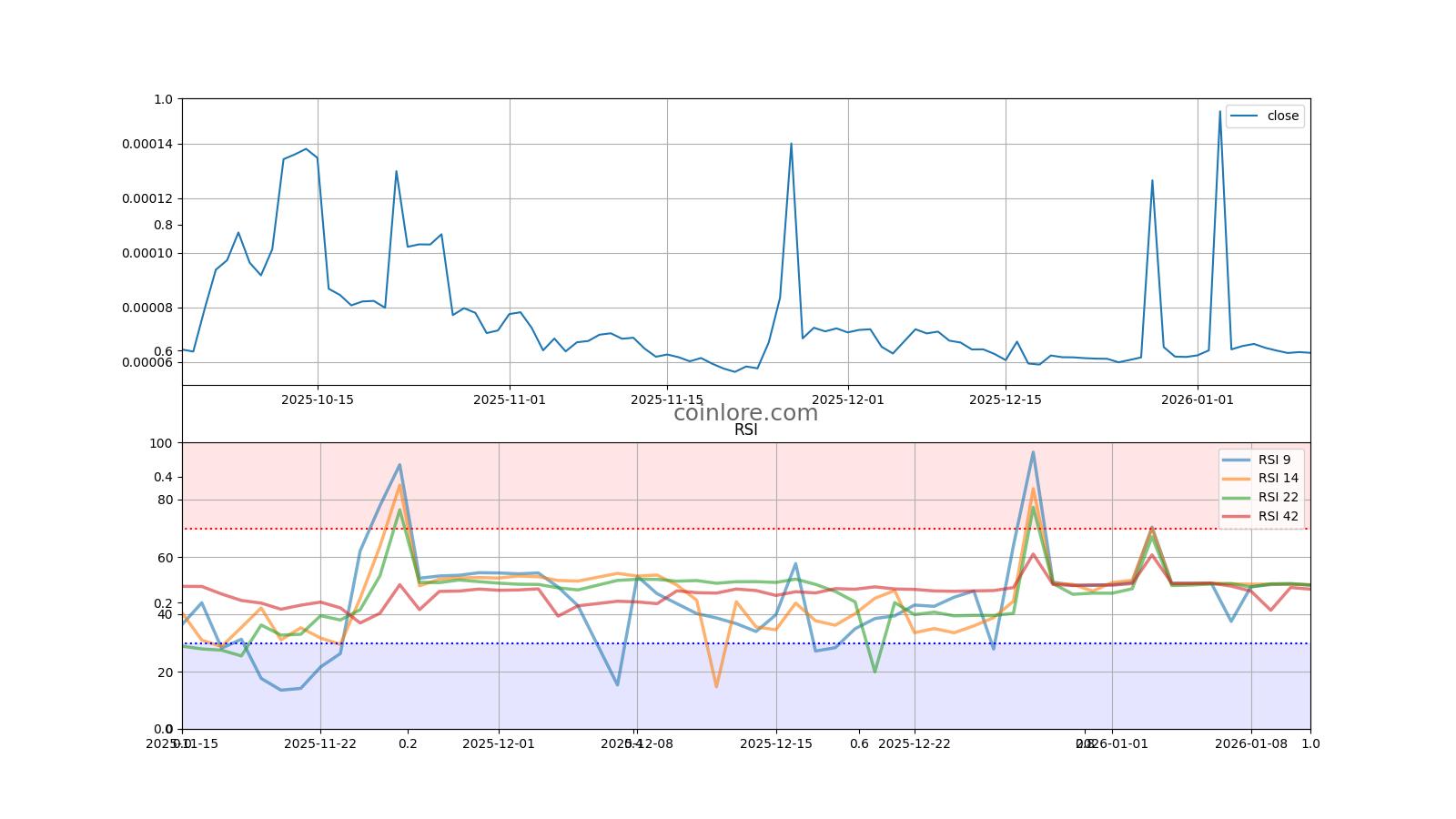 DMarket RSI indicator