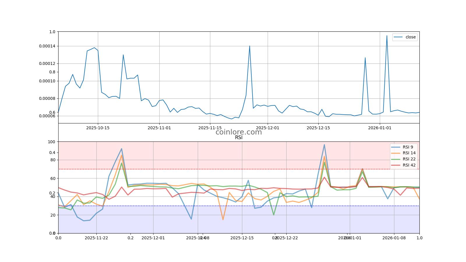 DMarket RSI indicator