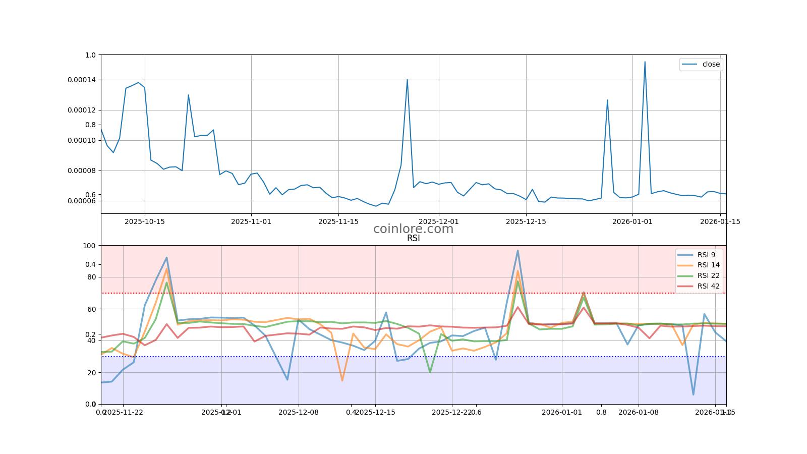 DMarket RSI indicator