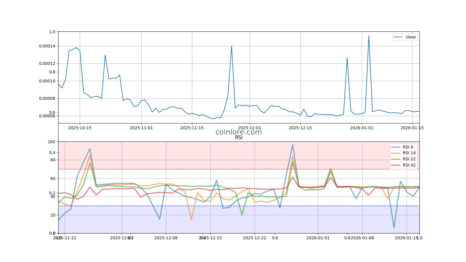 DMarket RSI indicator