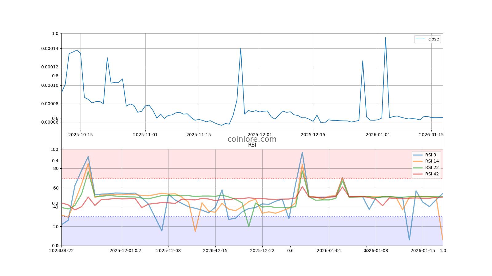 DMarket RSI indicator