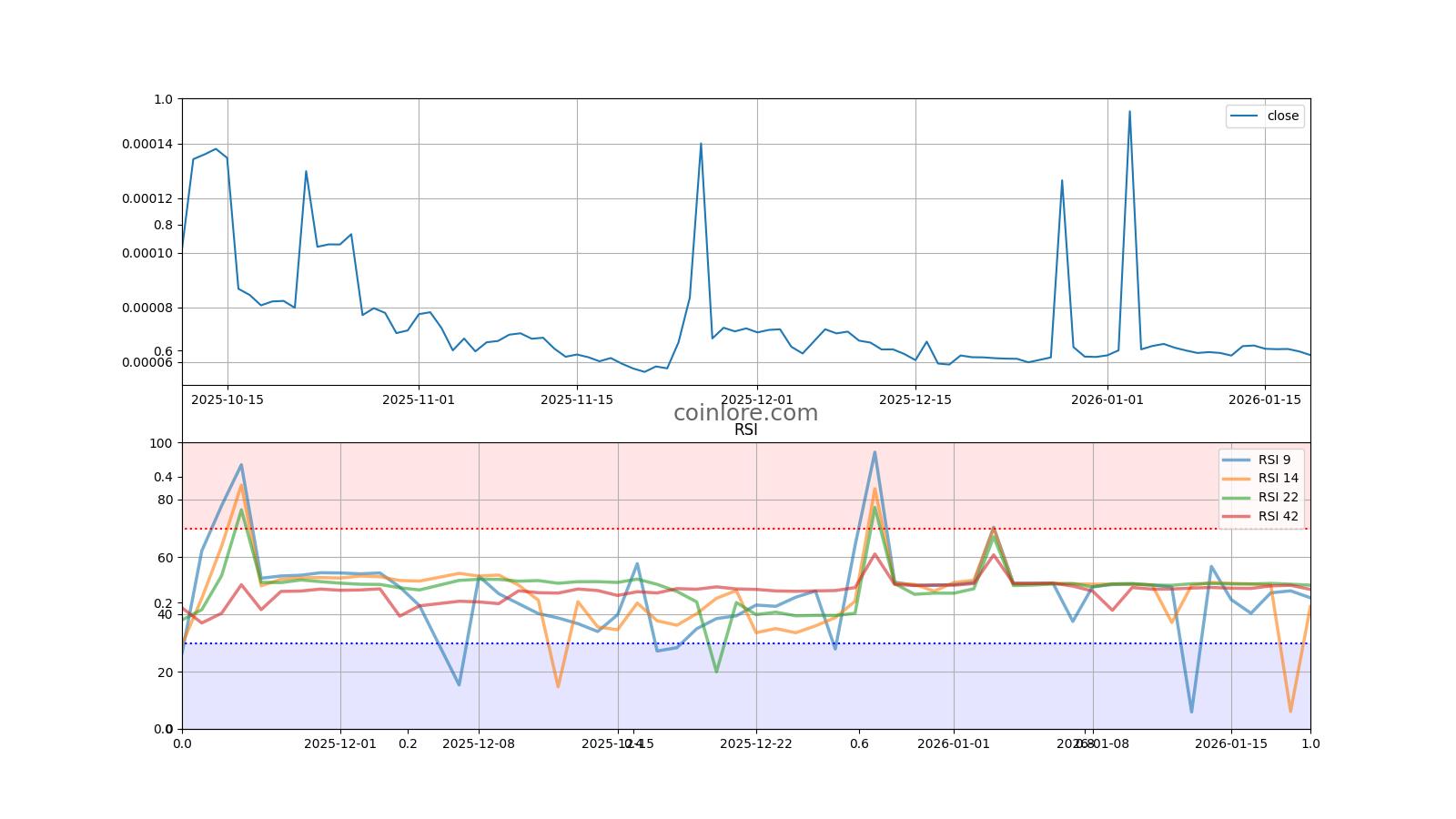 DMarket RSI indicator