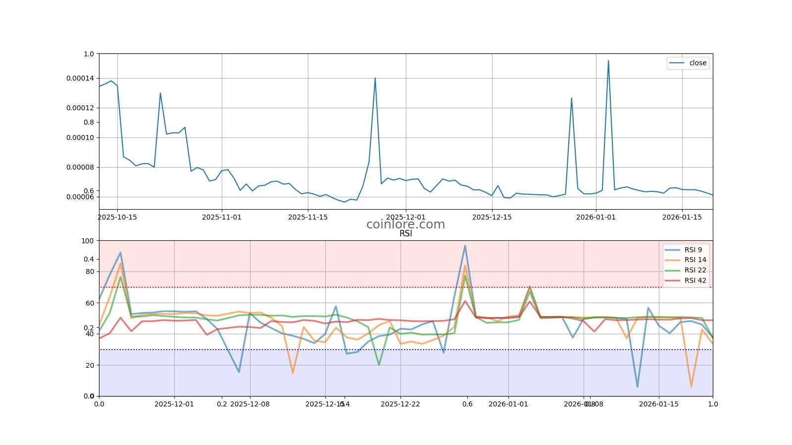 DMarket RSI indicator