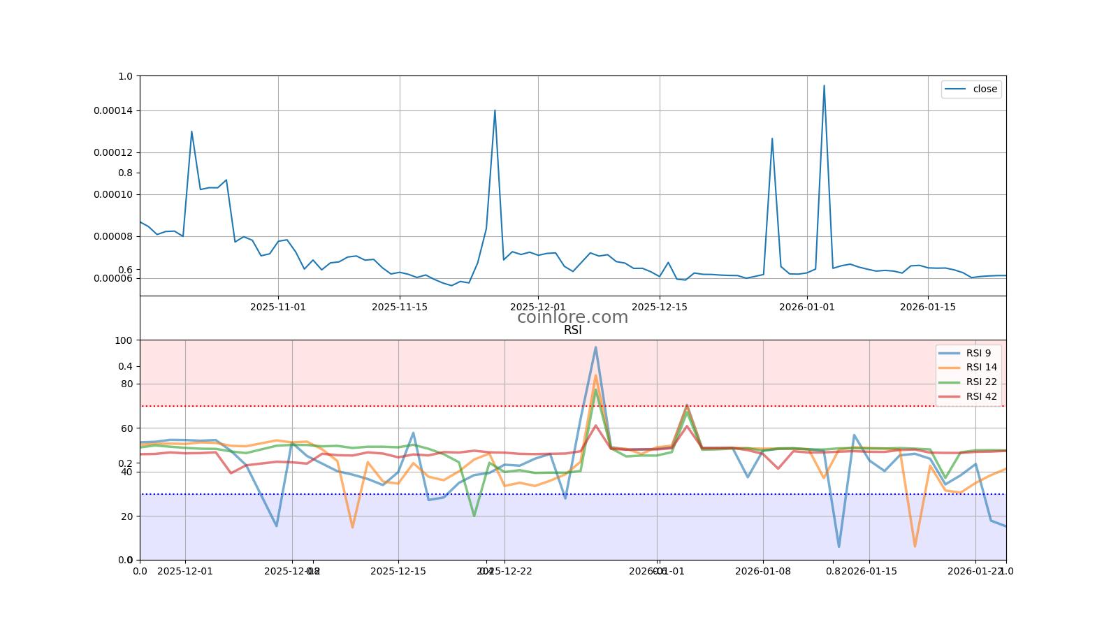 DMarket RSI indicator