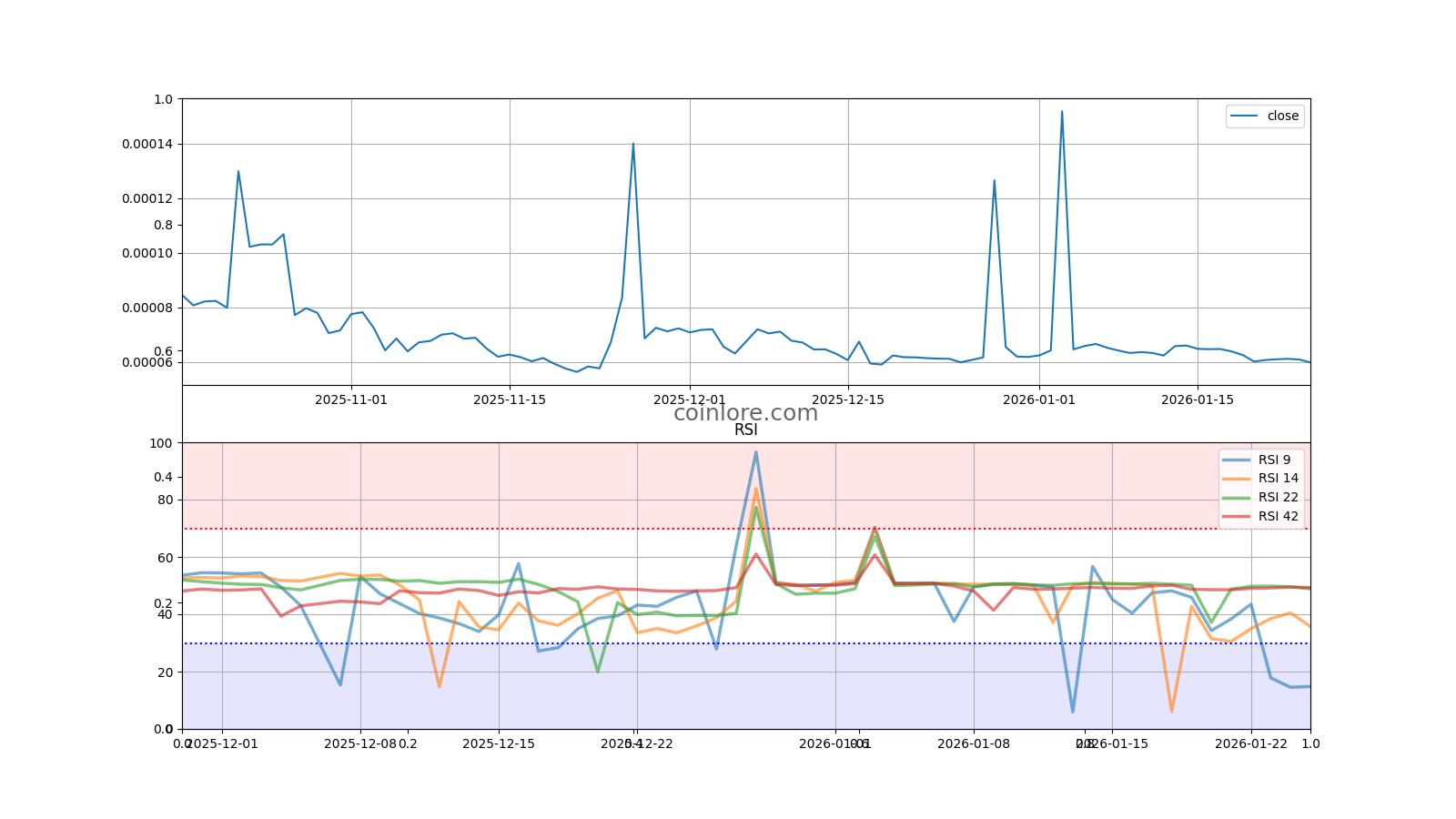 DMarket RSI indicator