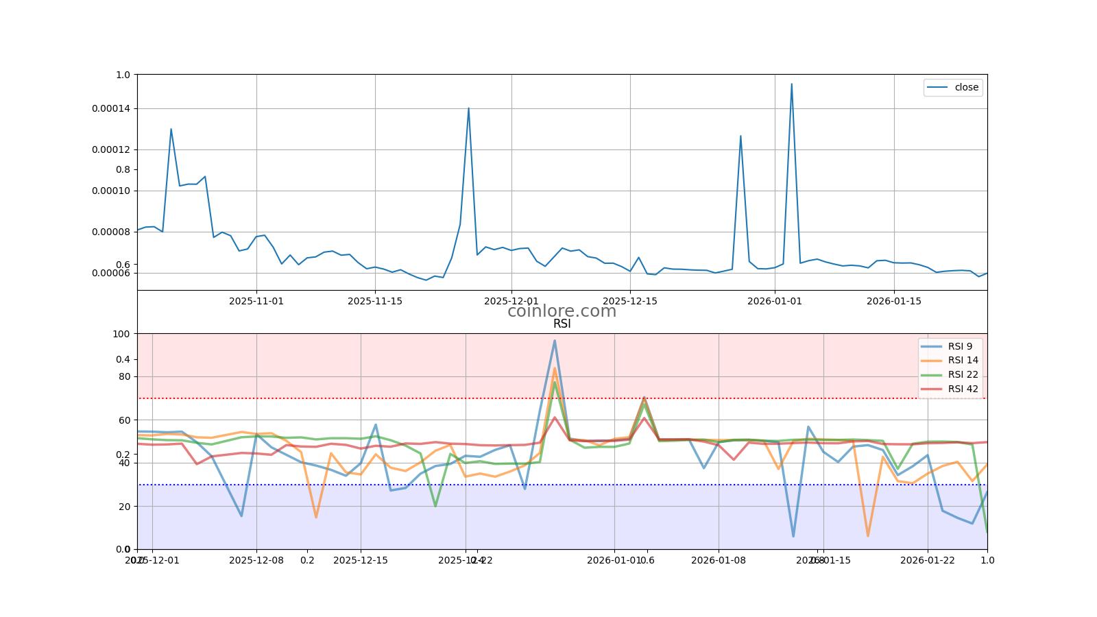 DMarket RSI indicator