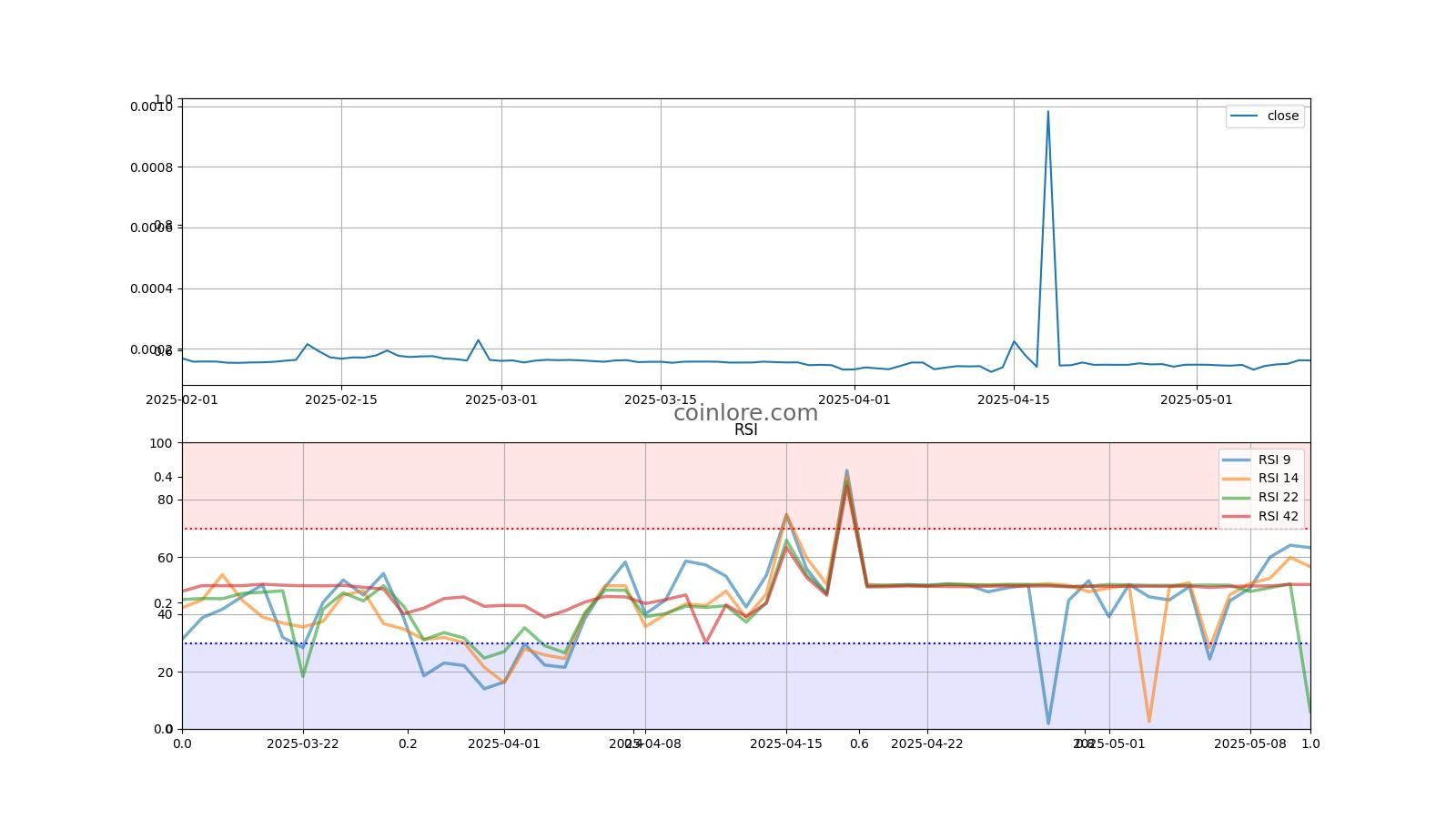 DMarket RSI indicator