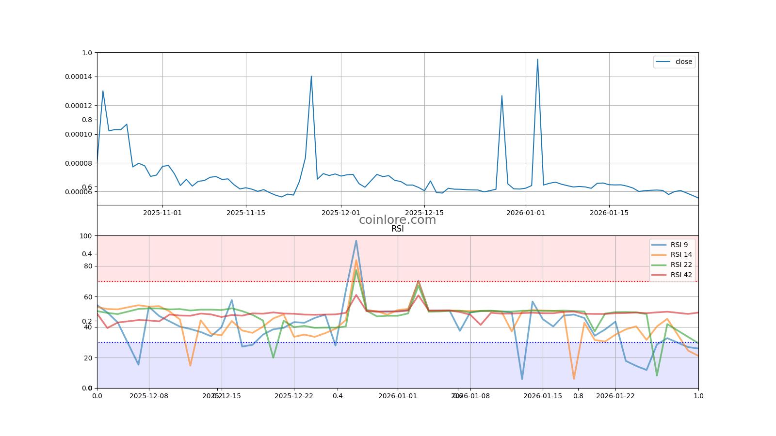 디마켓 RSI indicator