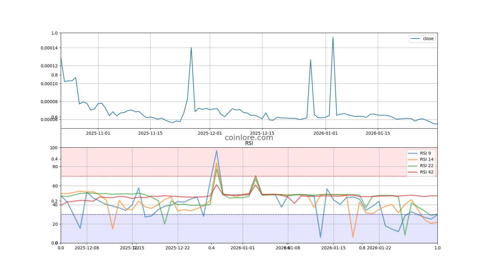 DMarket RSI indicator