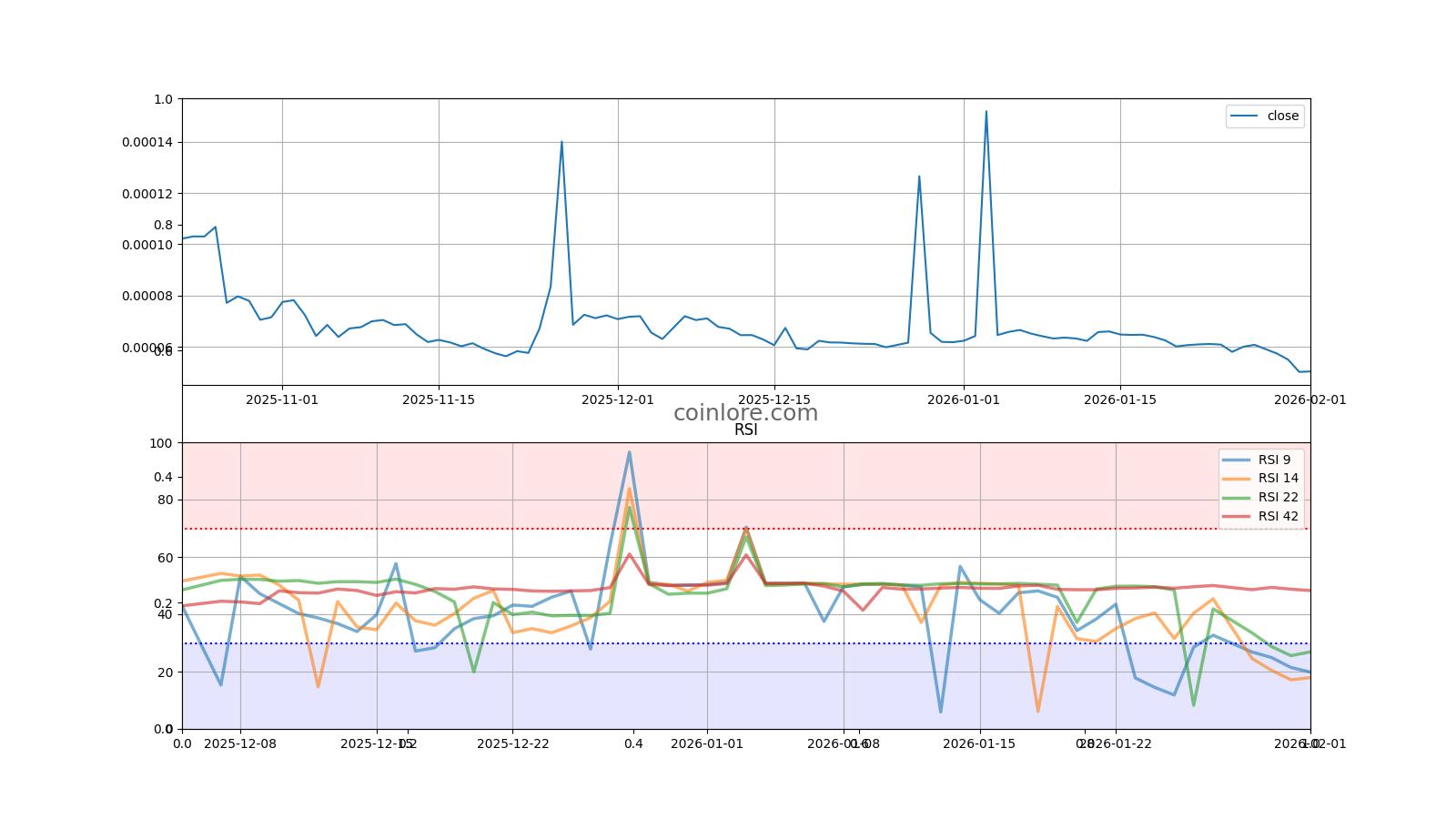 DMarket RSI indicator