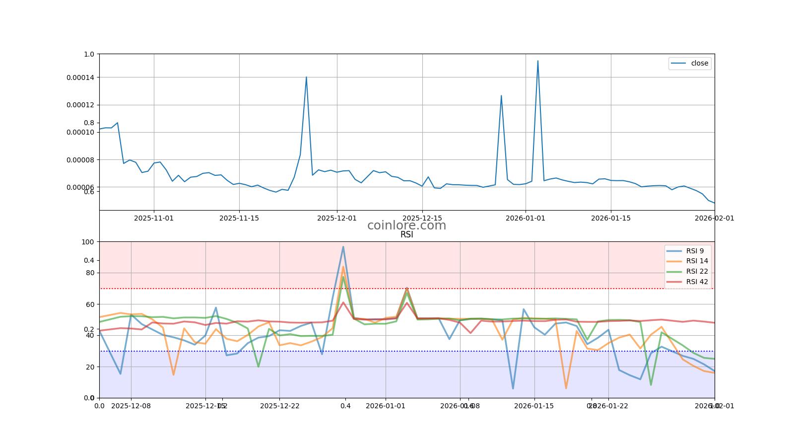 DMarket RSI indicator