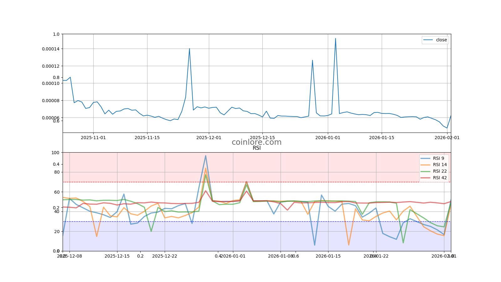 DMarket RSI indicator