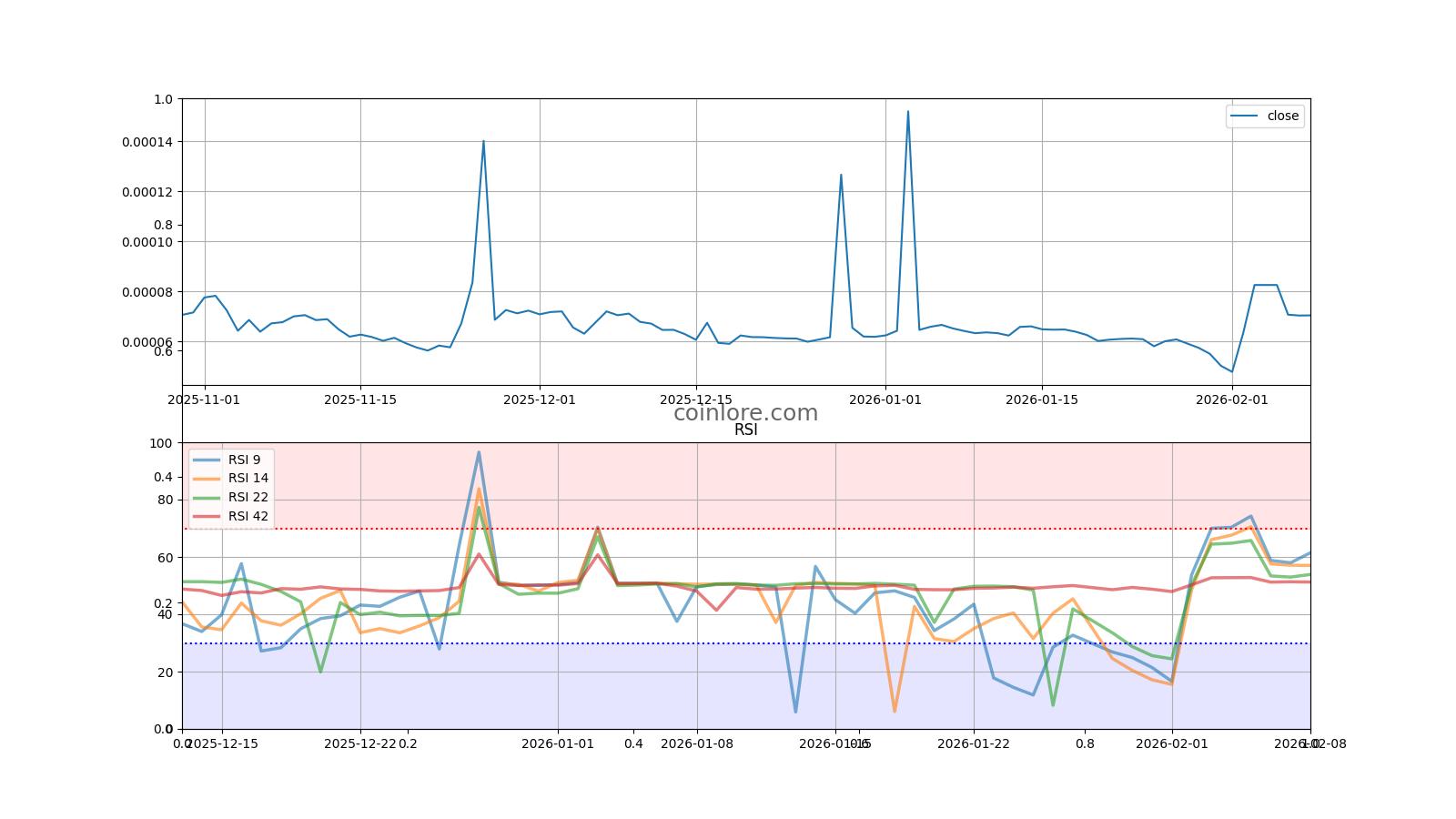 DMarket RSI indicator