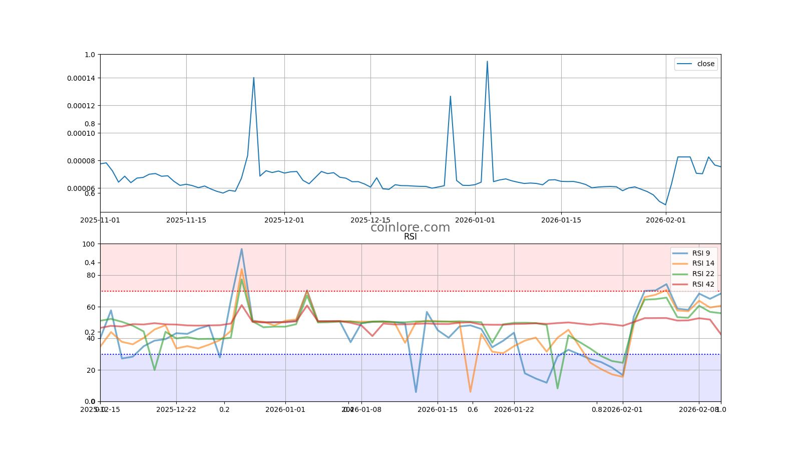 DMarket RSI indicator