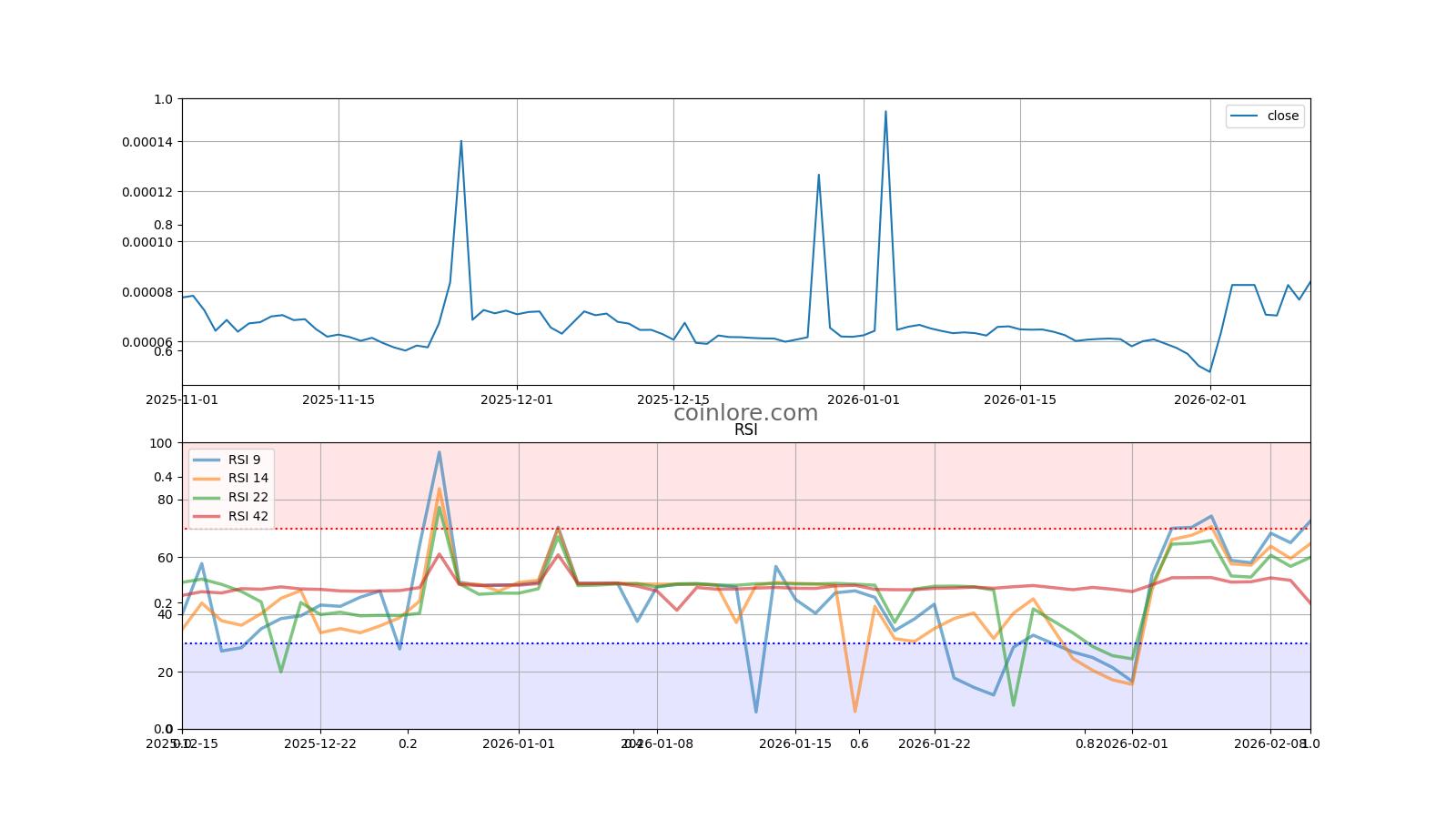 DMarket RSI indicator