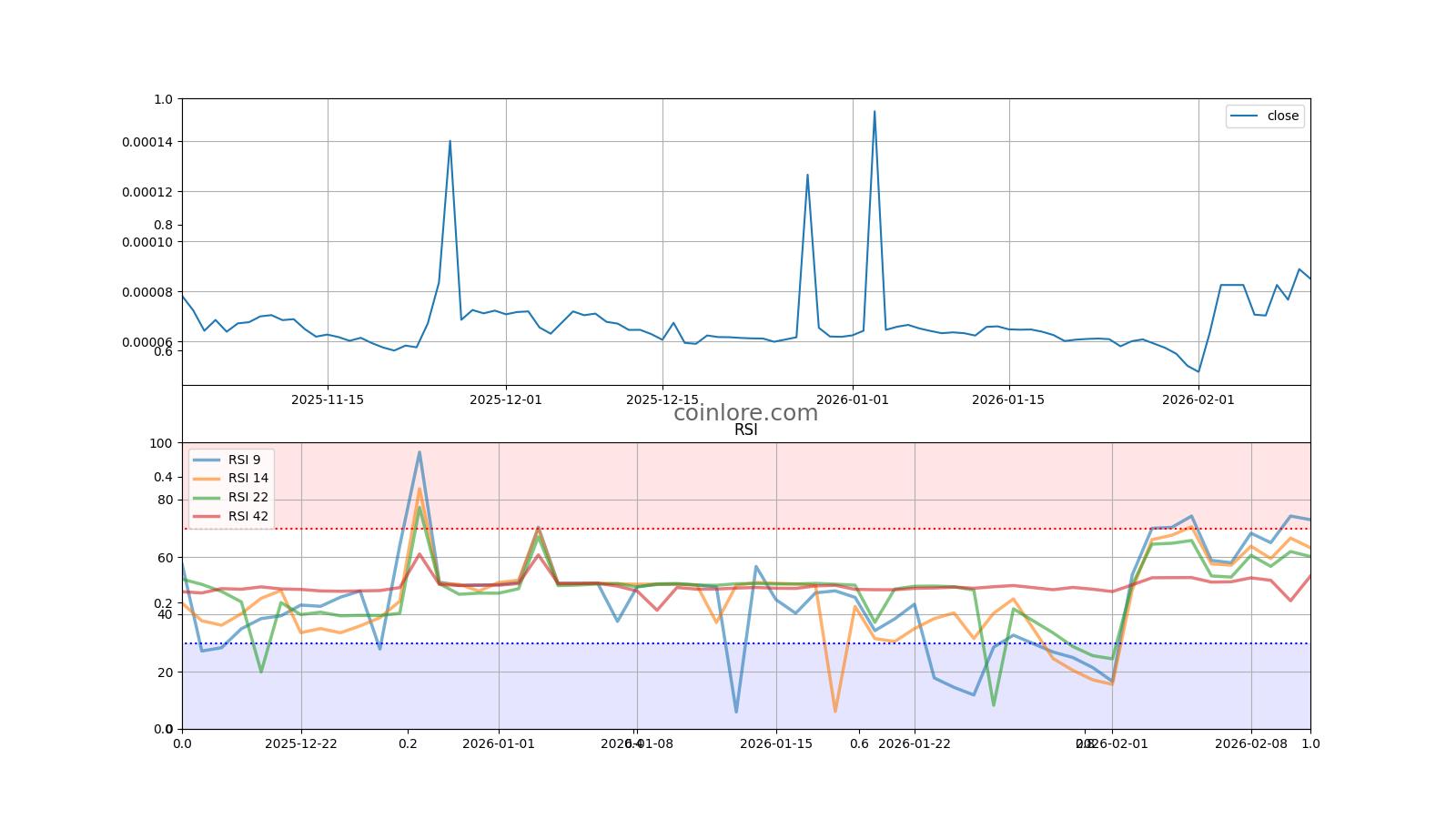 DMarket RSI indicator