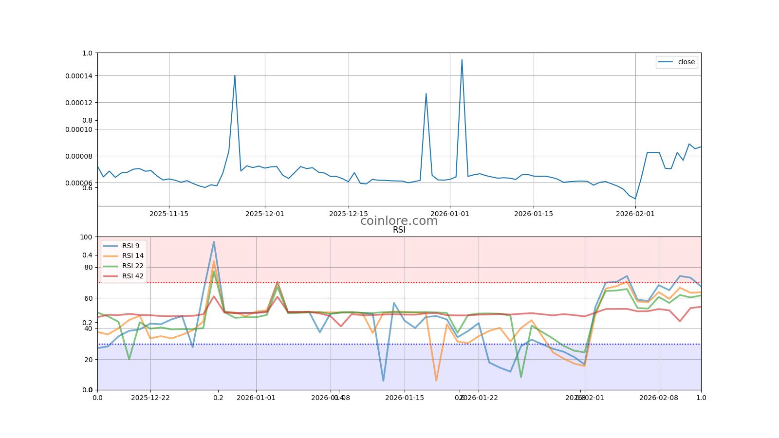 DMarket RSI indicator