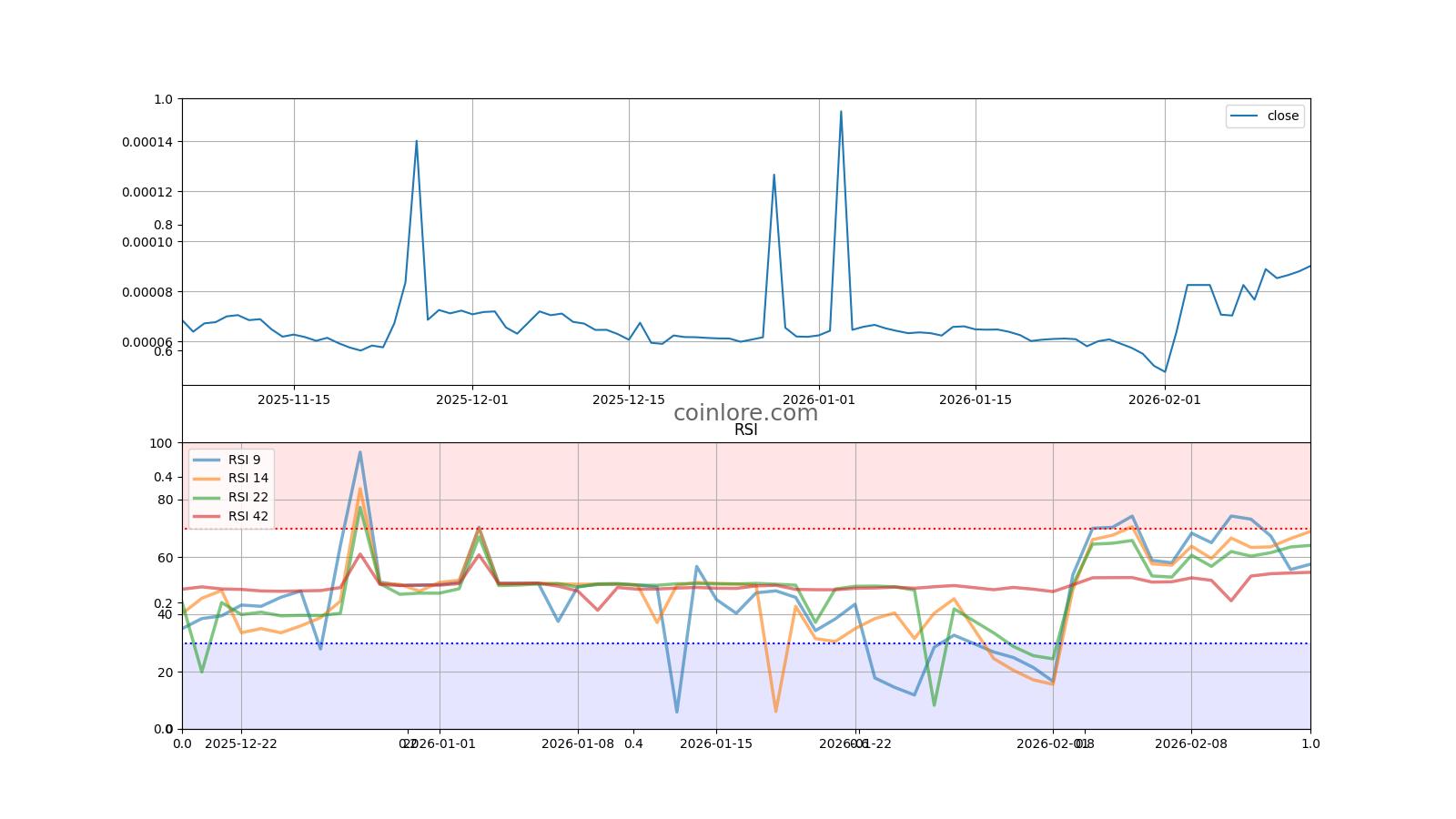 DMarket RSI indicator