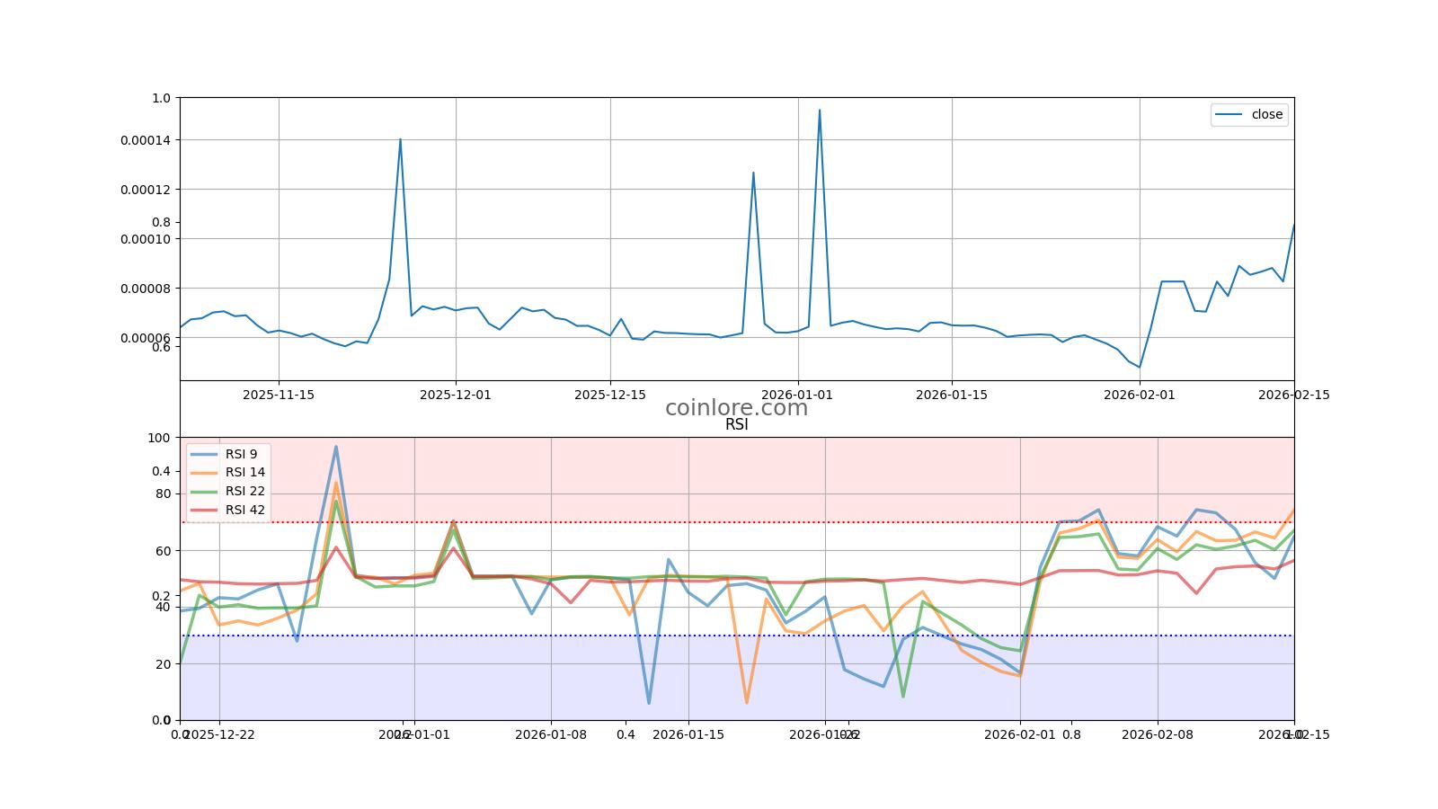 DMarket RSI indicator