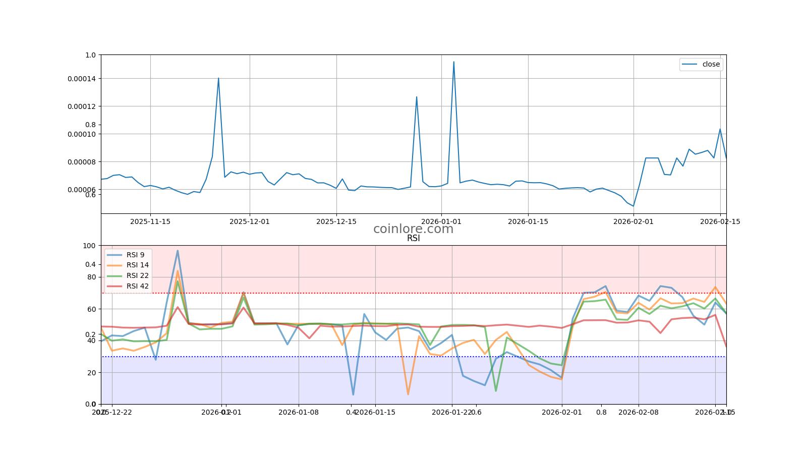DMarket RSI indicator