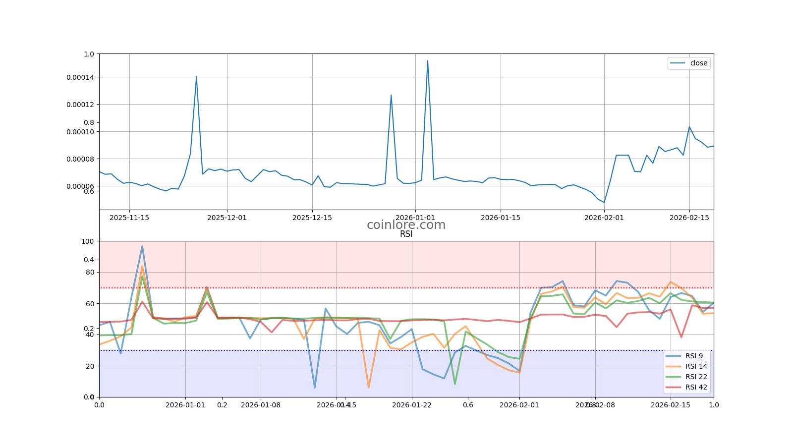 DMarket RSI indicator