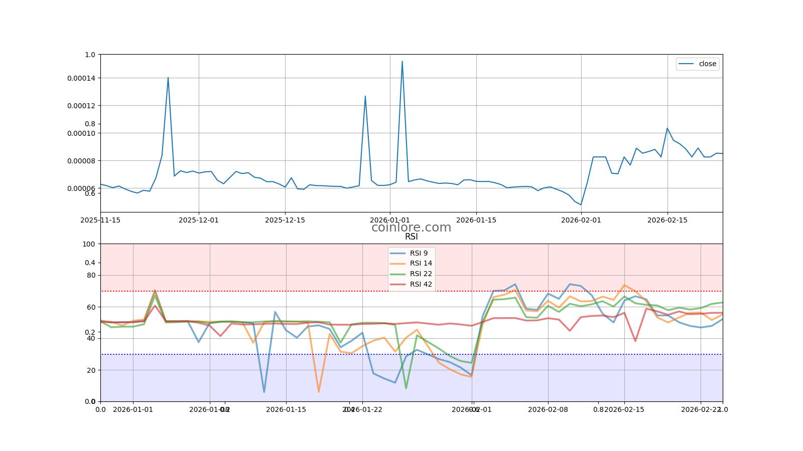 DMarket RSI indicator