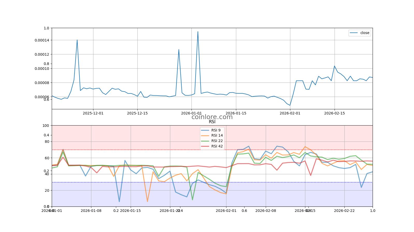 DMarket RSI indicator