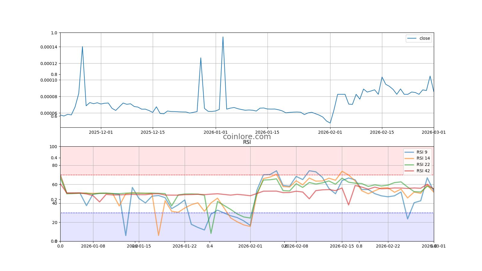 DMarket RSI indicator