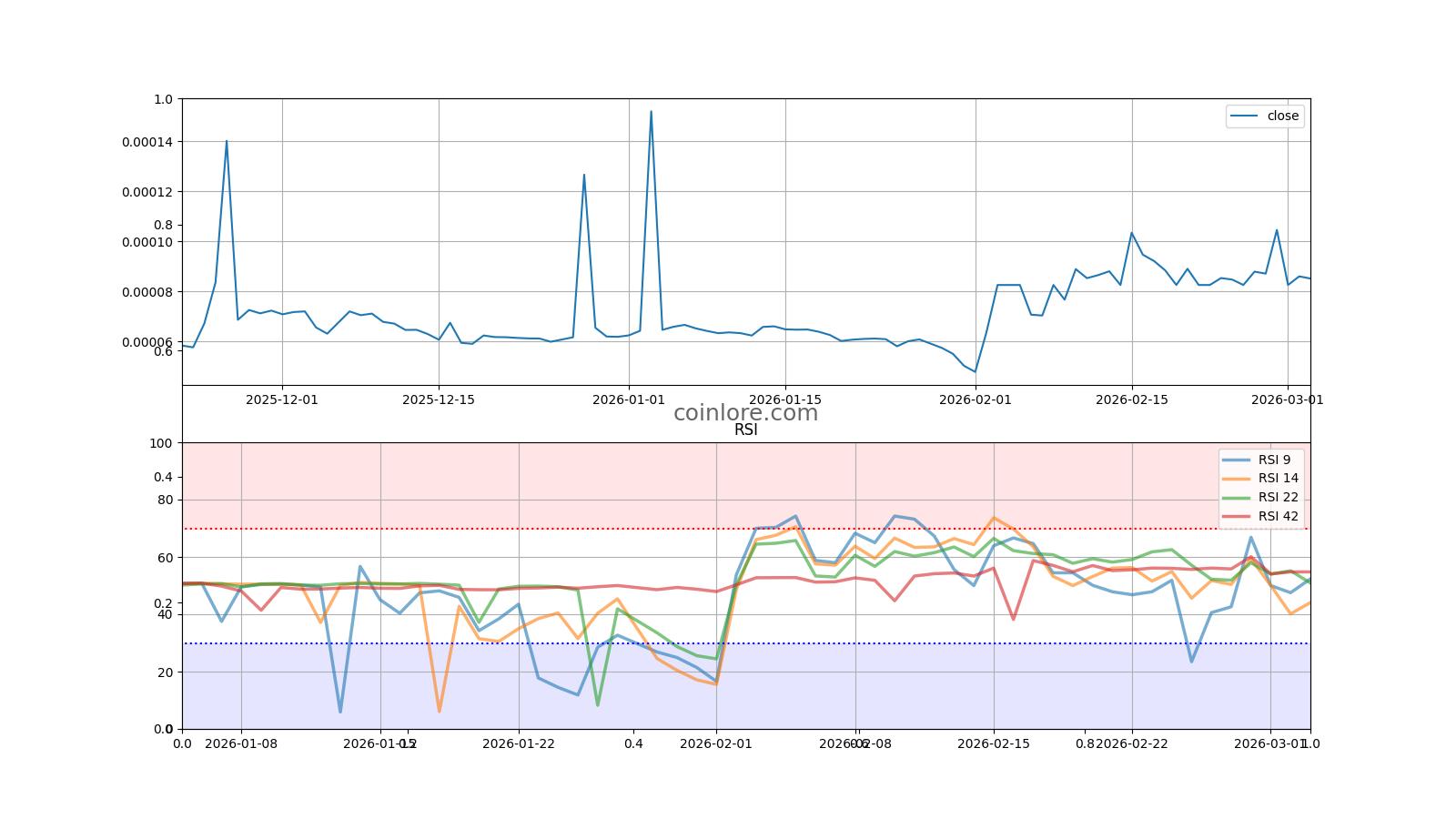 DMarket RSI indicator