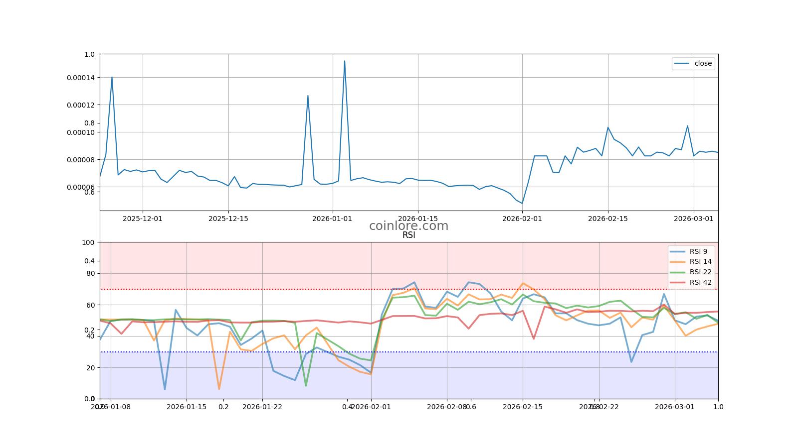 DMarket RSI indicator