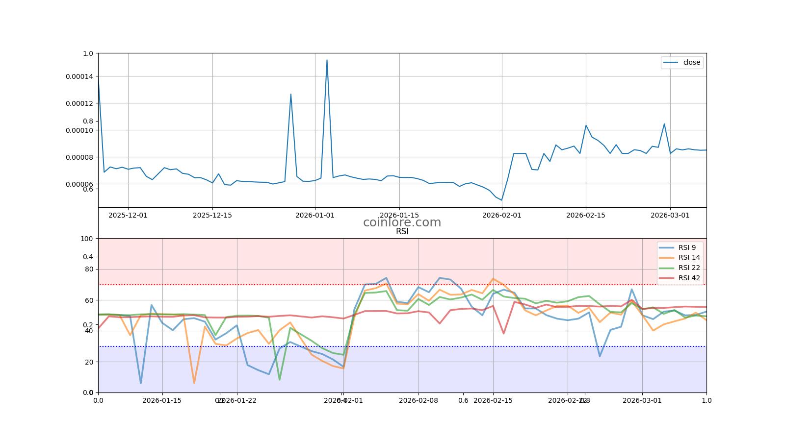 DMarket RSI indicator