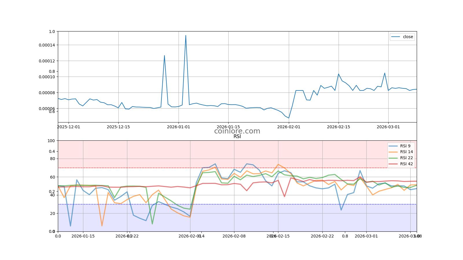 DMarket RSI indicator