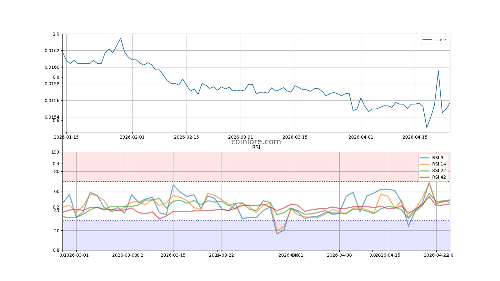 DNAxCAT Token RSI indicator