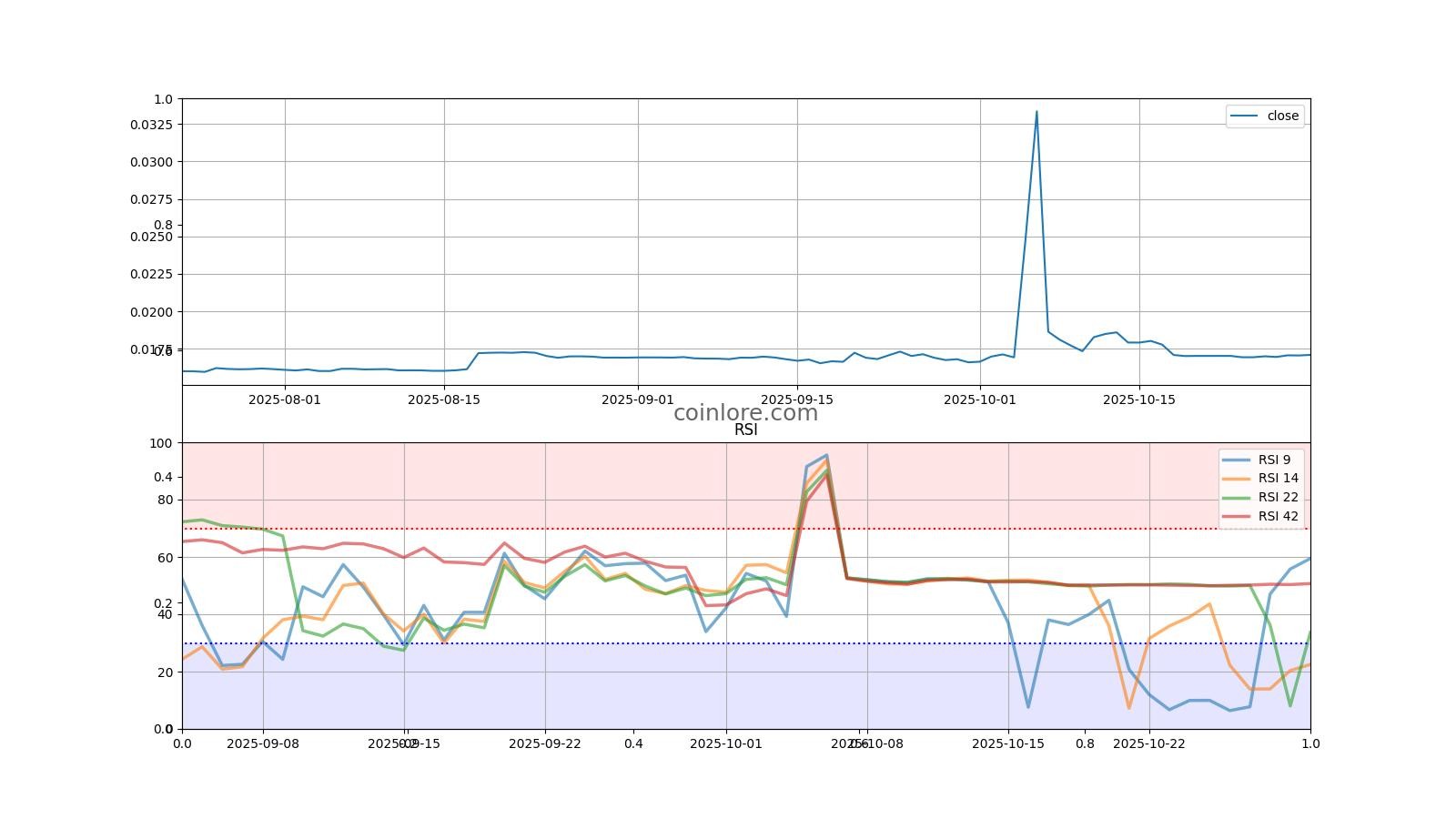 DNAxCAT Token RSI indicator