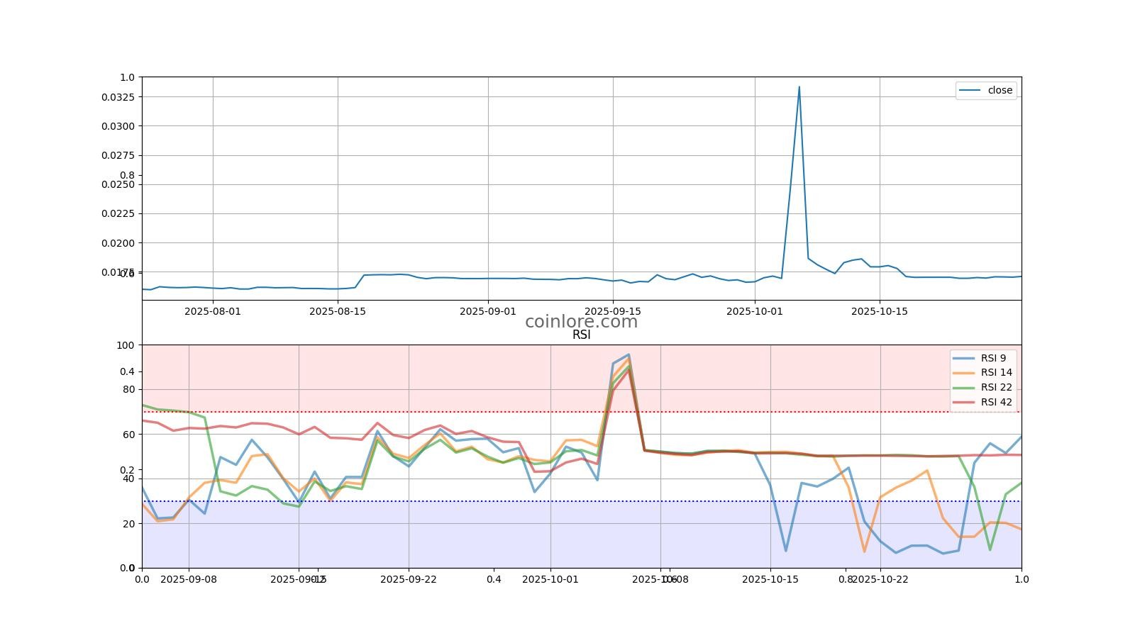 DNAxCAT Token RSI indicator