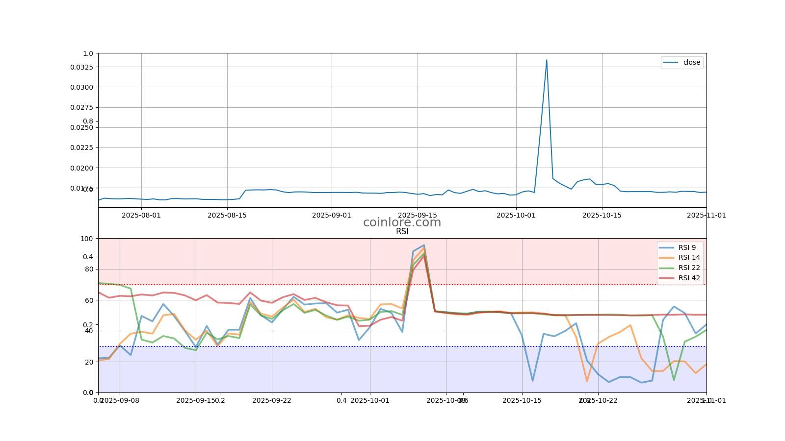 DNAxCAT Token RSI indicator