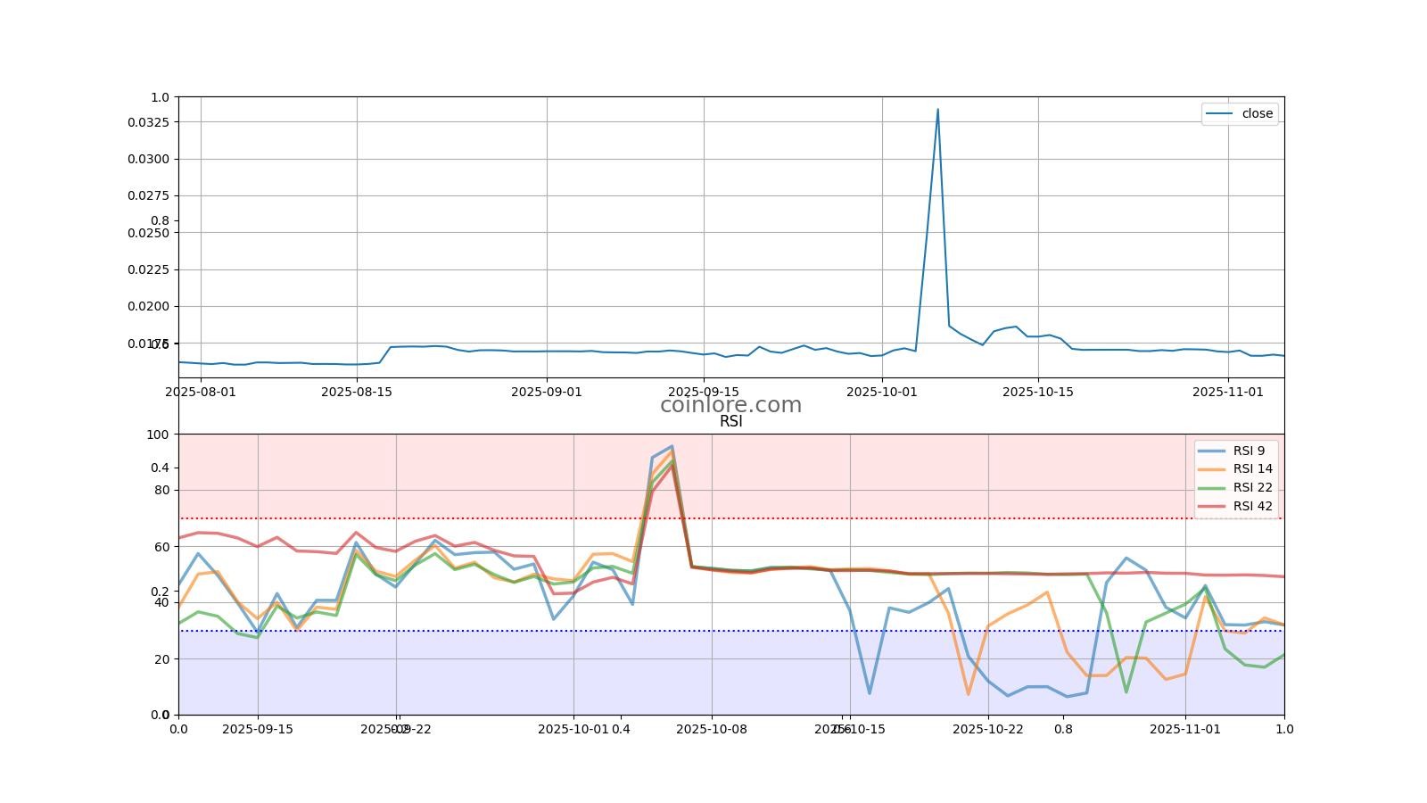 DNAxCAT Token RSI indicator