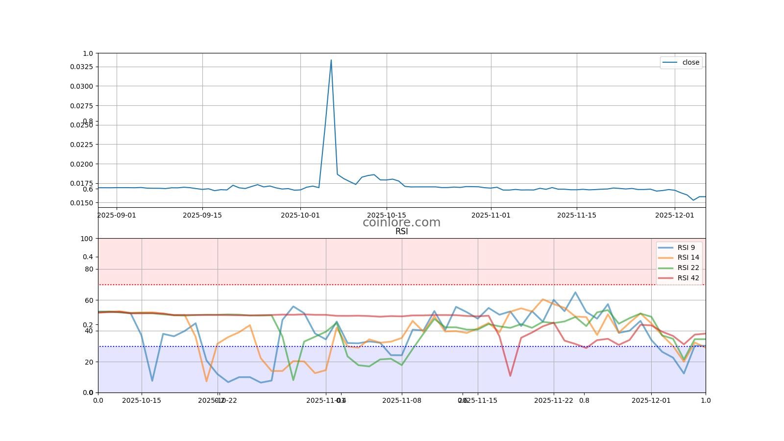 DNAxCAT Token RSI indicator