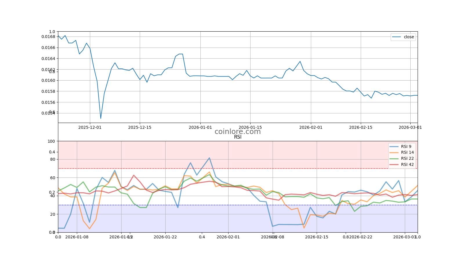 DNAxCAT Token RSI indicator