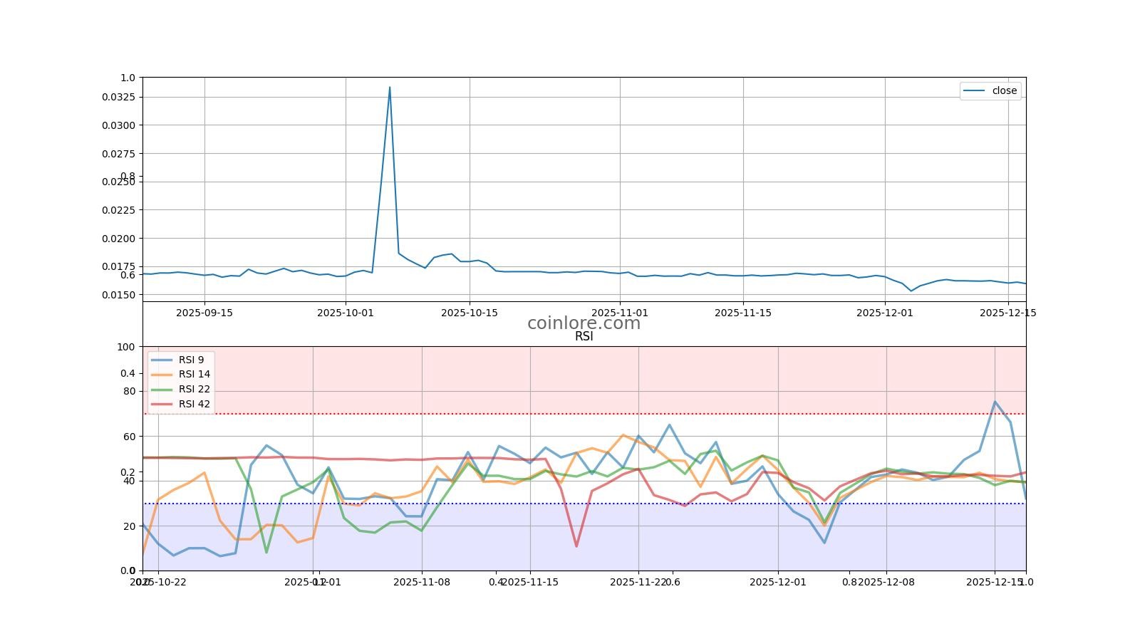 DNAxCAT Token RSI indicator