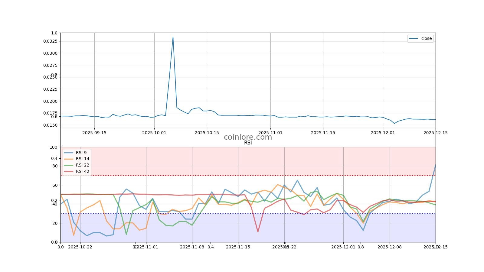 DNAxCAT Token RSI indicator