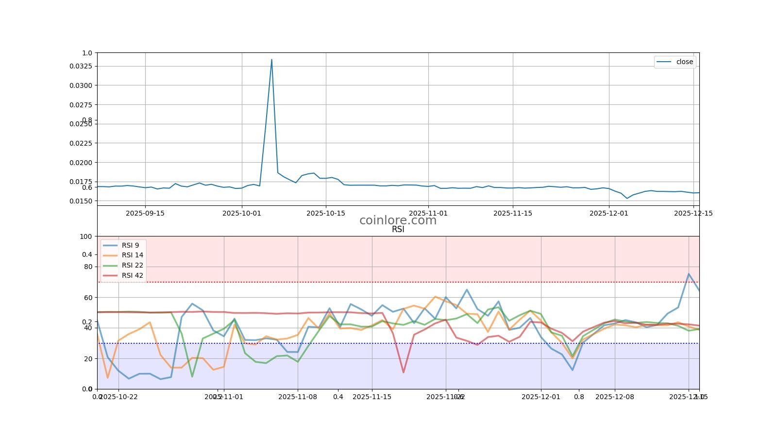 DNAxCAT Token RSI indicator