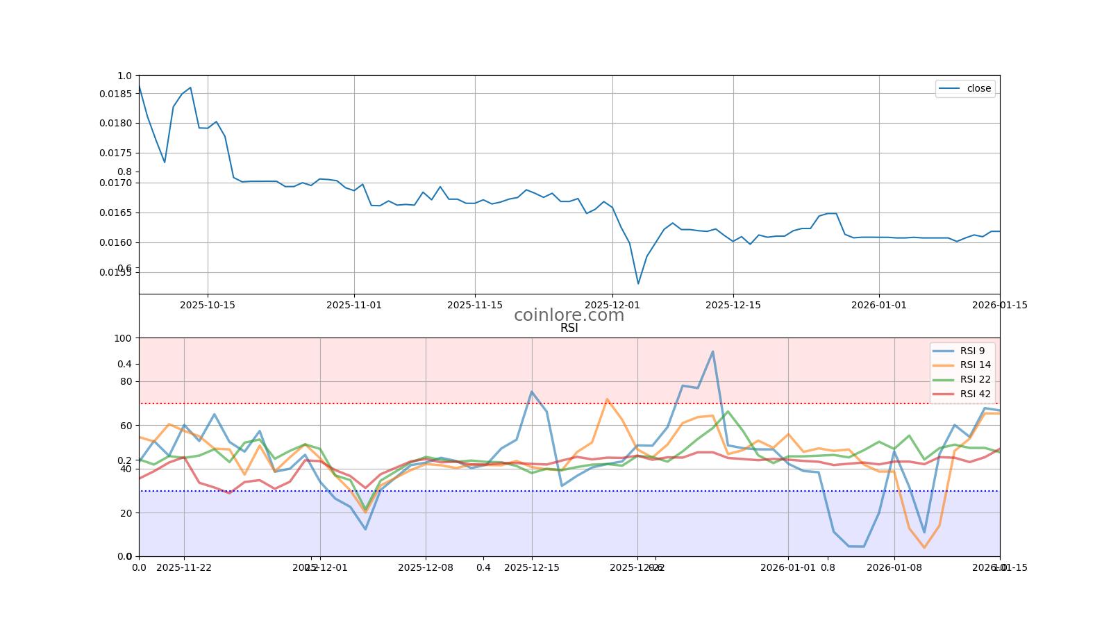 DNAxCAT Token RSI indicator